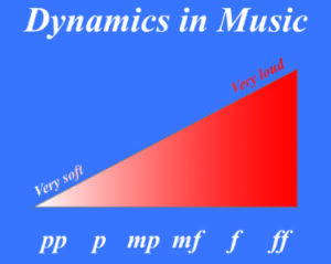 Dynamics in Music • MusicTheory4u.com