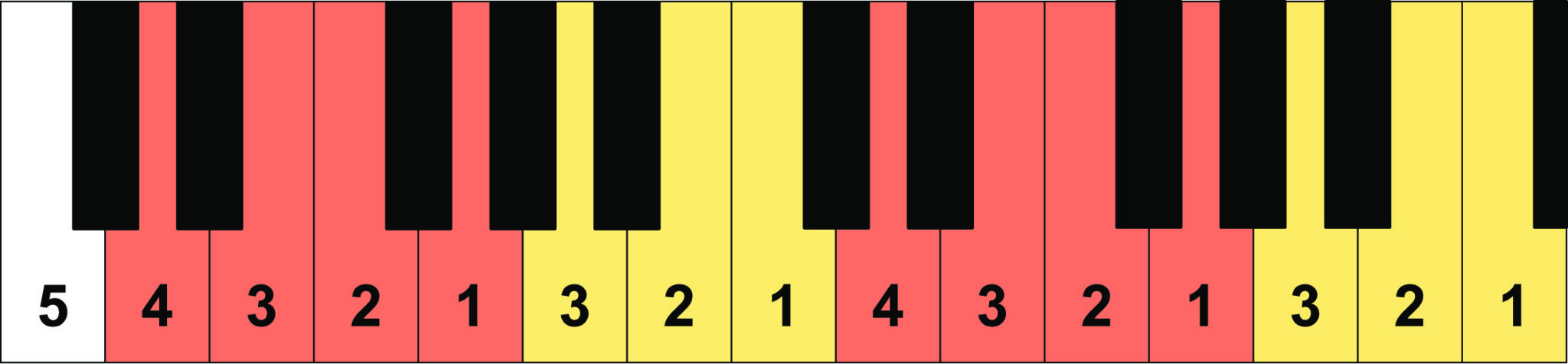 Piano Fingering Guide For Major Scales • MusicTheory4u.com