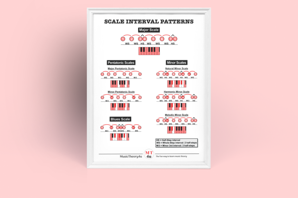 Piano Fingering Guide For Major Scales • MusicTheory4u.com